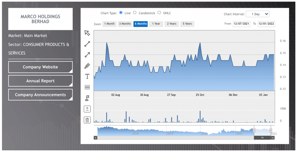 Investor Relations - Marco Group Malaysia
